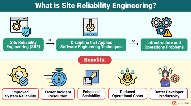 Site Reliability Engineering | Objectives, Principles, Components