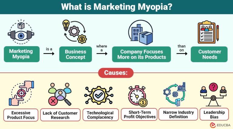 Marketing Myopia | Working, Characteristics, Causes, Examples