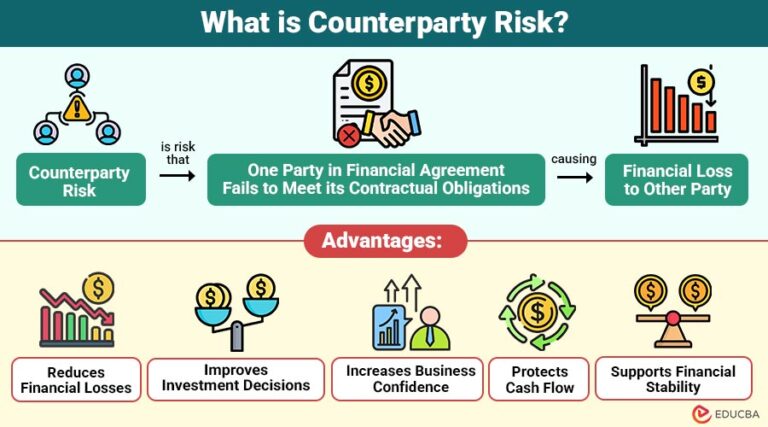 Counterparty Risk | Meaning, Types, Management Explained